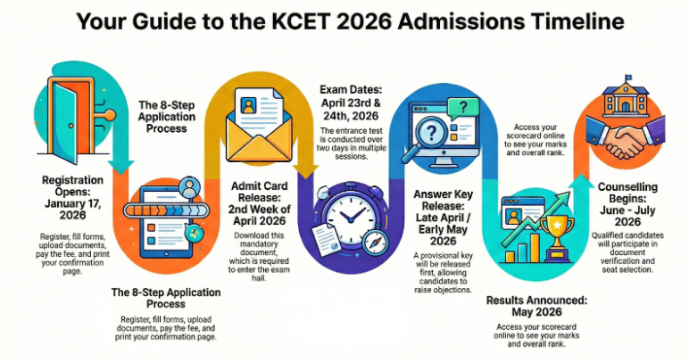 KCET Exam Dates 2026 Released: Application Form (Out), Admit Card, and ...